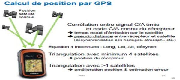 Principe de fonctionnement du GPS - |Spécialiste SIG| Télédétection ...